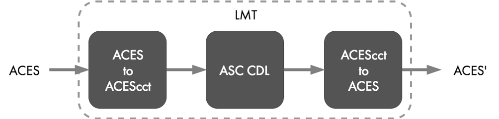 LMTs Part 3: How do they work and how are they made? (continued ...
