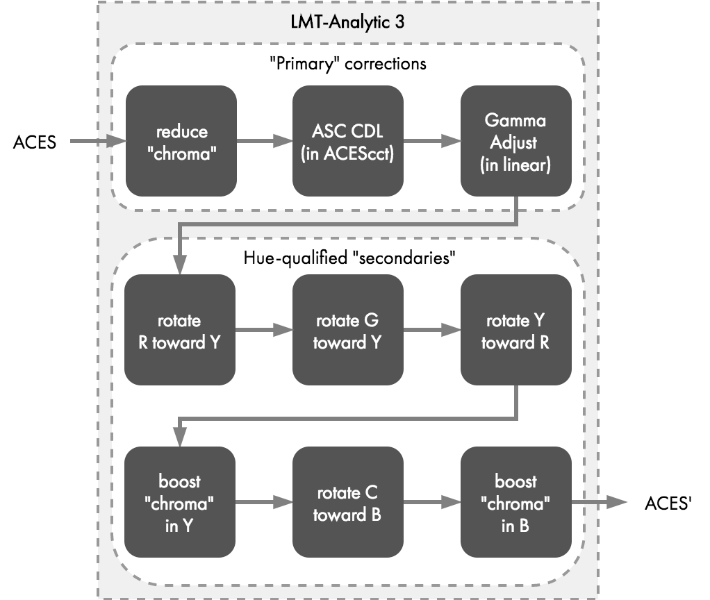 LMTs Part 4: How do they work and how are they made? (continued ...